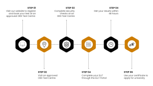 ELLT Global: English Level Test Accepted by Top Universities in UK