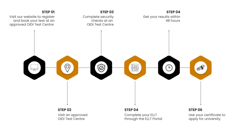 ELLT Global: English Level Test Accepted by Top Universities in UK