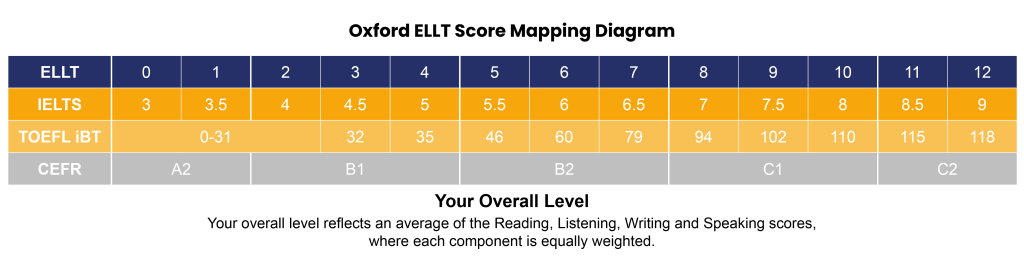 Oxford ELLT Digital: Best English Level Test Online | Oxford ELLT